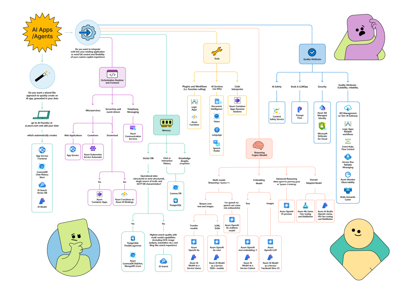 How to develop AI Apps and Agents in Azure - A Visual Guide | All ...