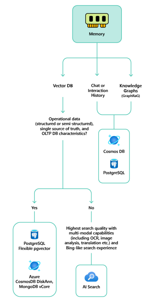 How to develop AI Apps and Agents in Azure - A Visual Guide | All ...