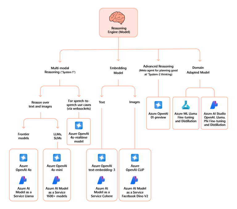 How to develop AI Apps and Agents in Azure - A Visual Guide | All ...