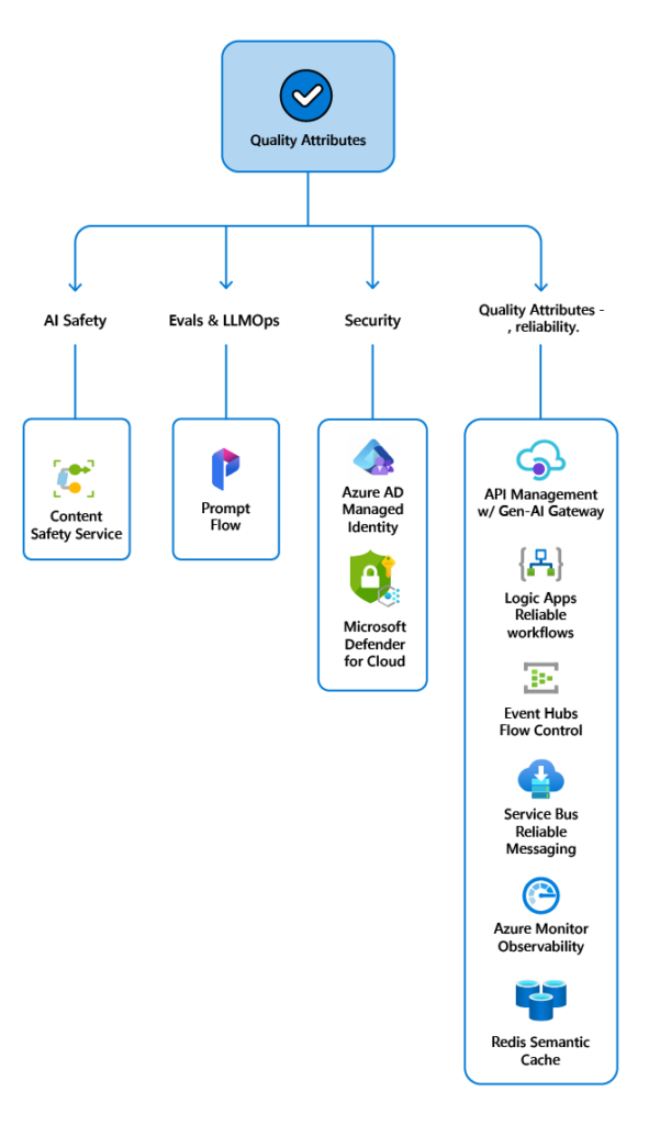 How to develop AI Apps and Agents in Azure - A Visual Guide | All ...