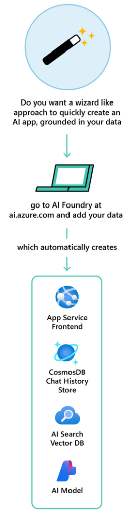 How to develop AI Apps and Agents in Azure - A Visual Guide | All ...