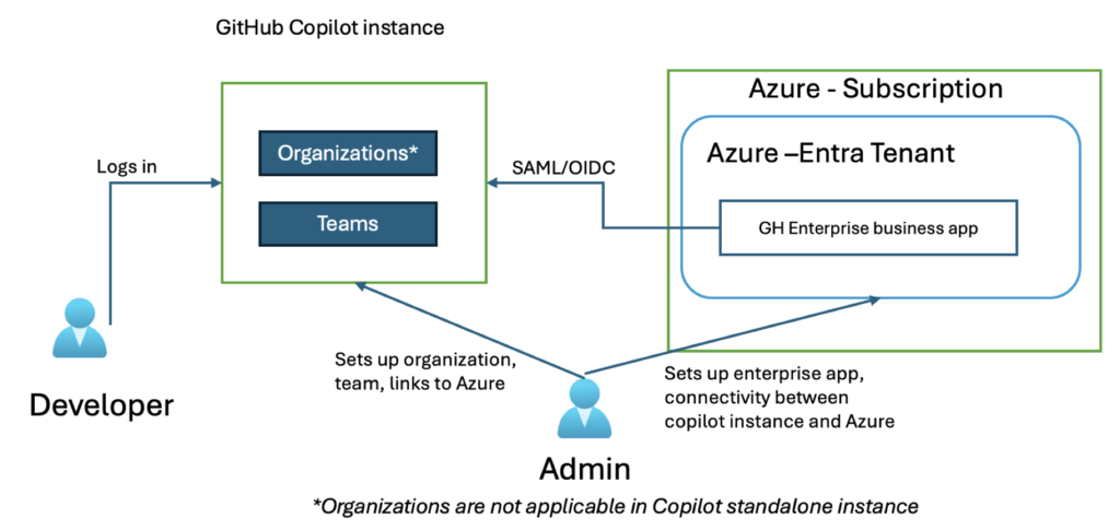 How Global System Integrators can make the most of their GitHub Copilot ...