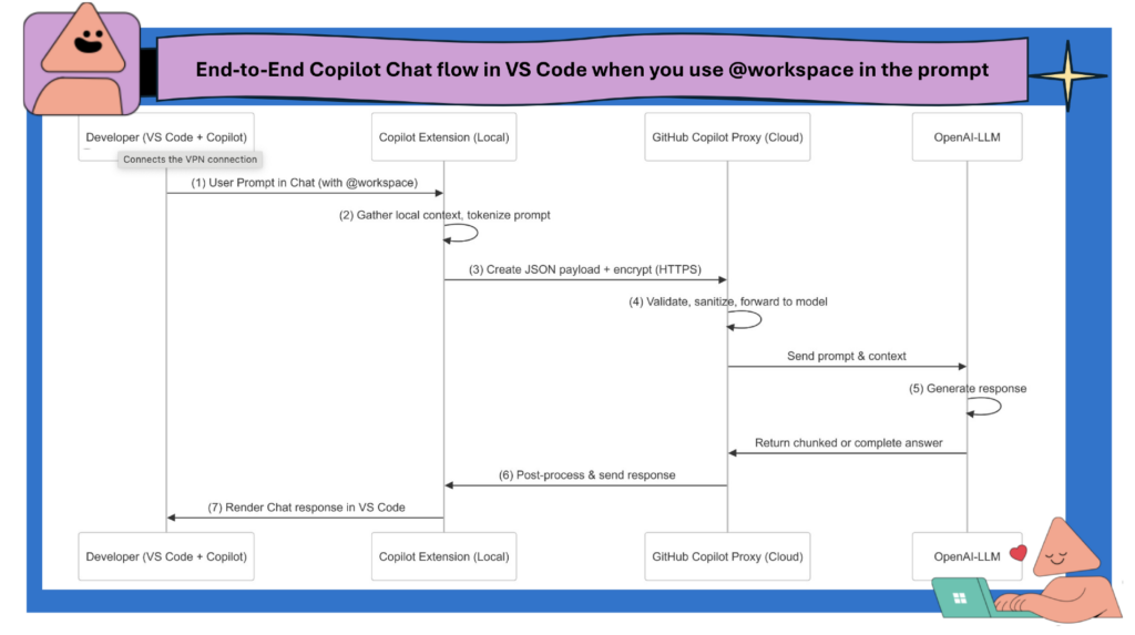 GitHub Copilot Chat Explained: The Life of a Prompt | All things Azure