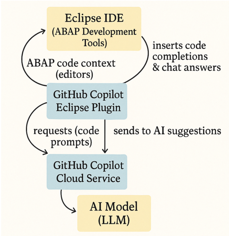 Eclipse + GitHub Copilot = Lightspeed SAP ABAP Development - Argon Systems