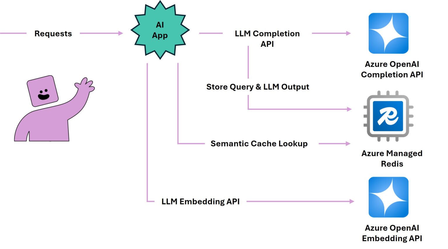Accelerate AI Applications with Semantic Caching on Azure Managed Redis | All things Azure