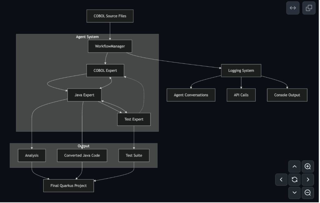 How We Use AI Agents for COBOL Migration and Mainframe Modernization ...
