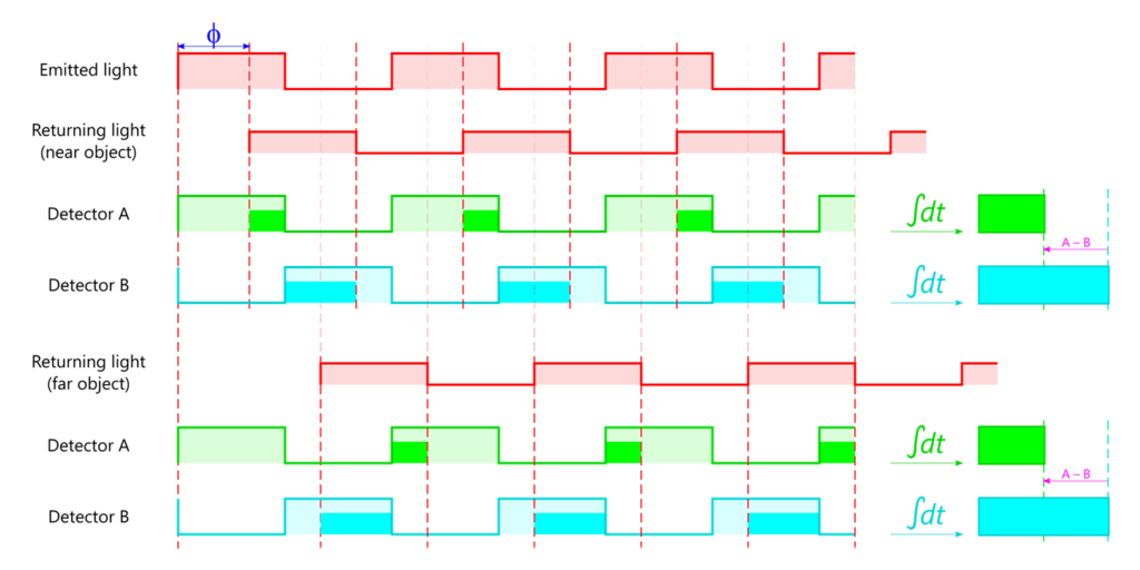 Understanding Indirect Tof Depth Sensing Azure Depth Platform
