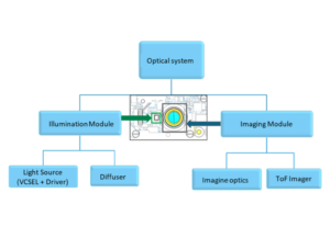 Time of Flight Camera – System Overview - Azure Depth Platform