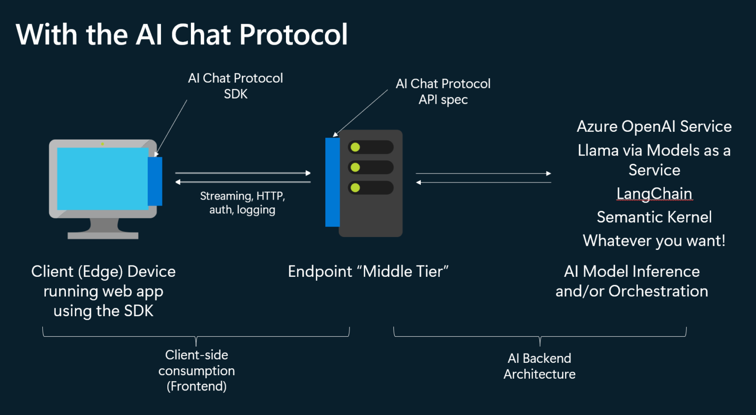 Announcing the public preview of the Microsoft AI Chat Protocol library ... Announcing the public preview of the Microsoft AI Chat Protocol library ...