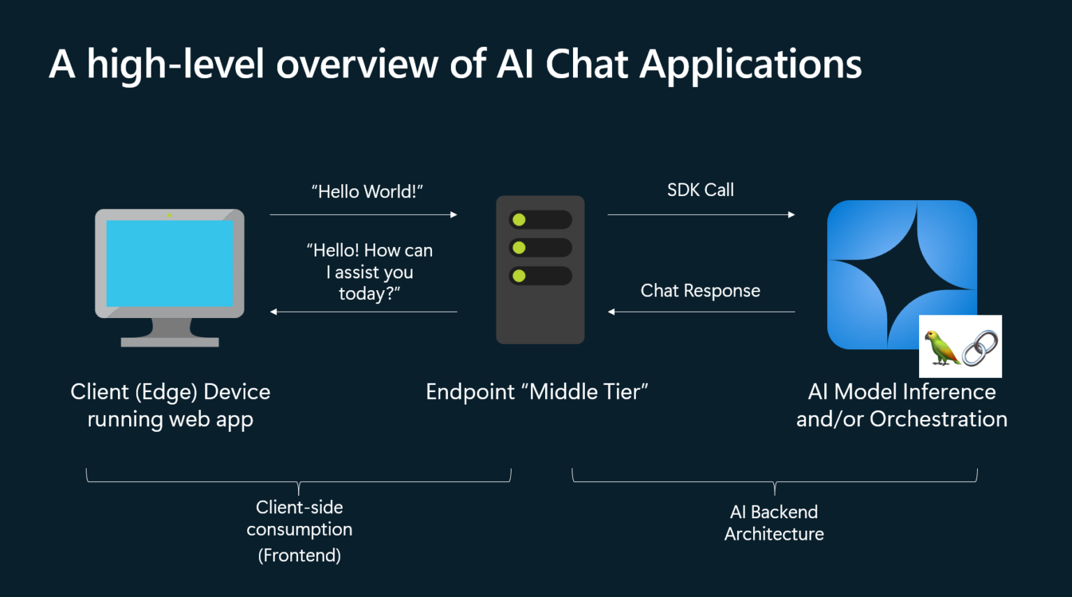 Announcing the public preview of the Microsoft AI Chat Protocol library ... Announcing the public preview of the Microsoft AI Chat Protocol library ...