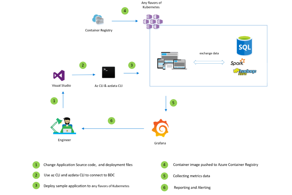 Developing In The Cloud With Sql Server Big Data Clusters Getting Started Azure Sql Devs Corner