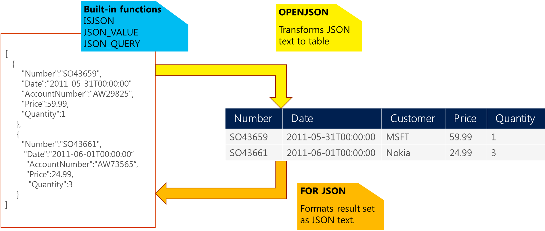 Architecting Rest Api With Python Flask And Azure Sql Azure Sql Devs Corner