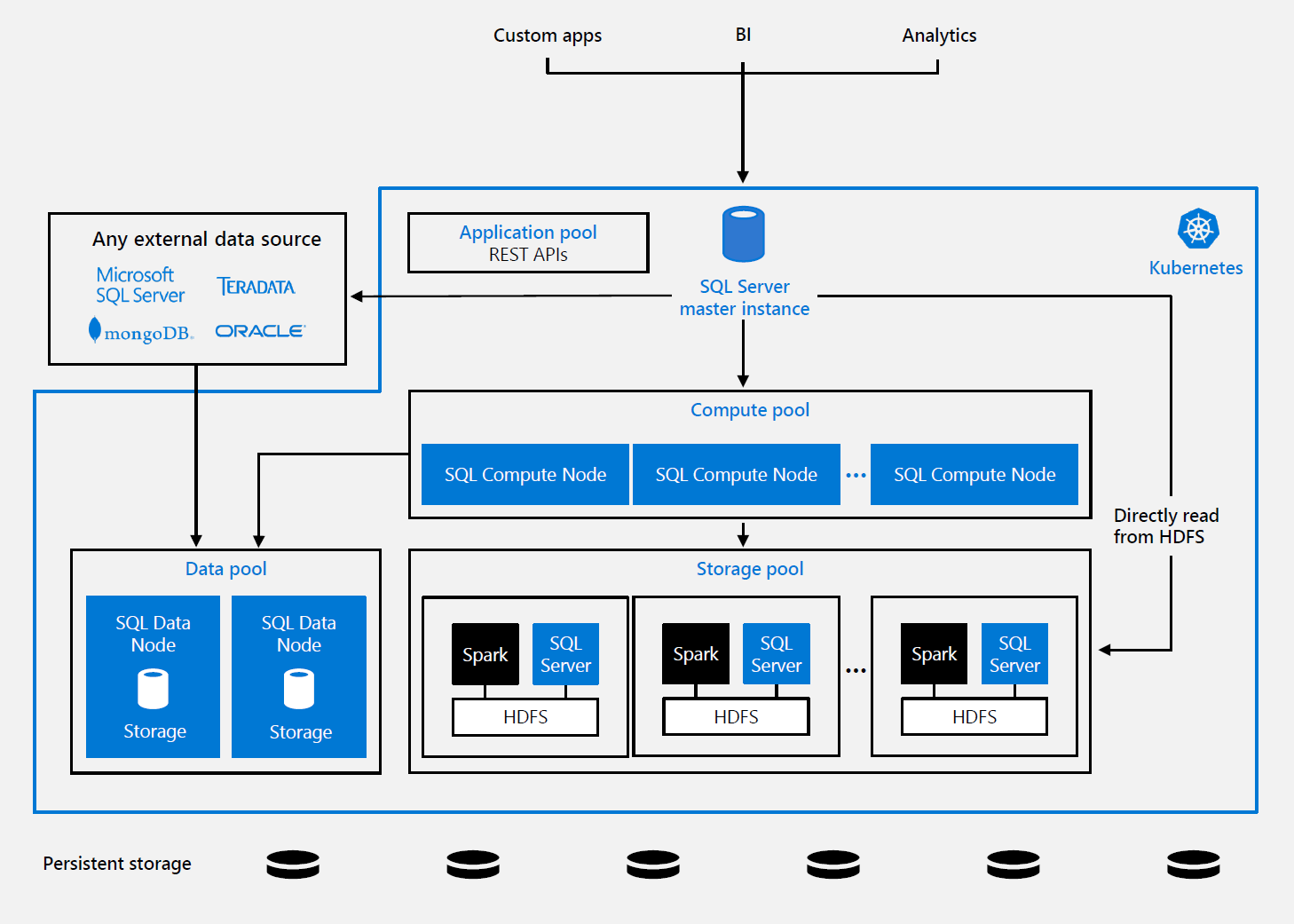 Developing In The With SQL Server Big Data Clusters