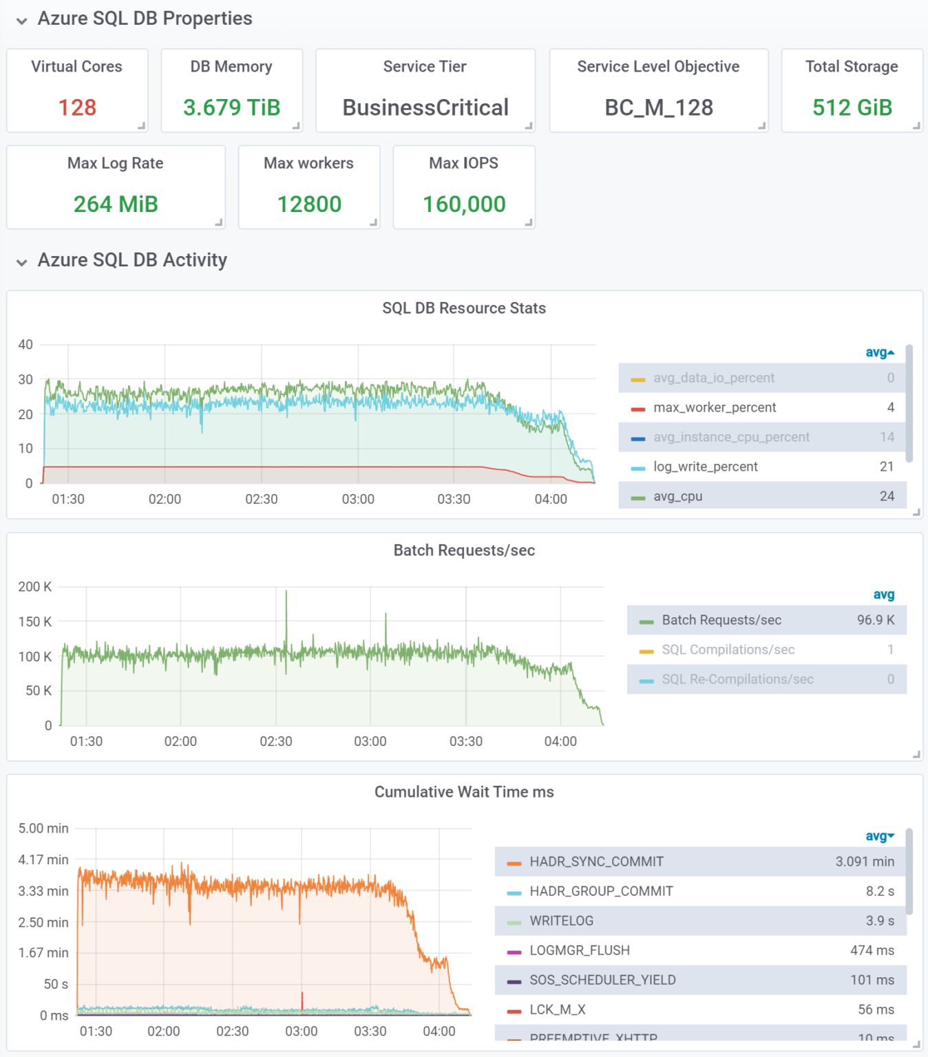 Testing Performance Of Azure Sql Database As A Key Value Store Azure Sql Devs Corner