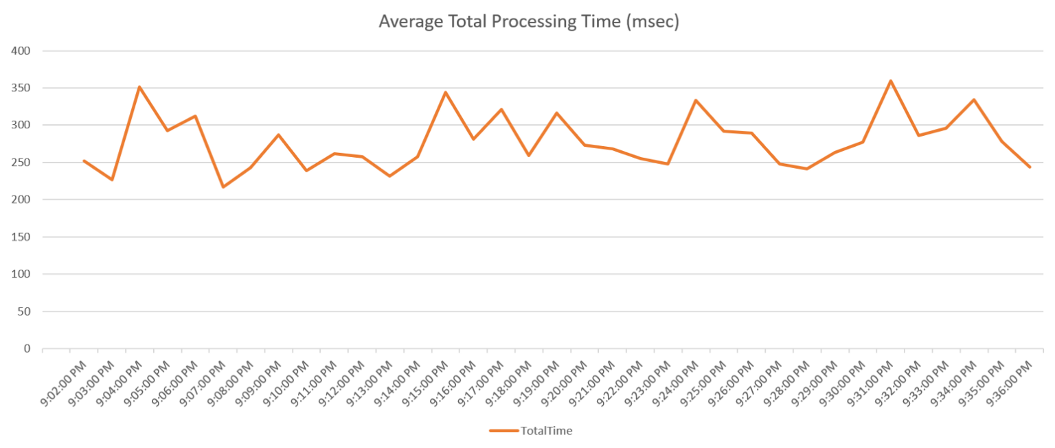 Serverless Streaming At Scale With Azure Sql Azure Sql Devs Corner 4990