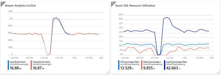 Serverless Streaming At Scale With Azure Sql Azure Sql Devs Corner