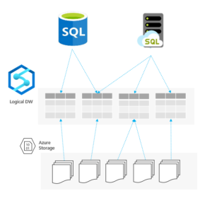 Azure SQL | Read Data Lake files using Synapse SQL external tables