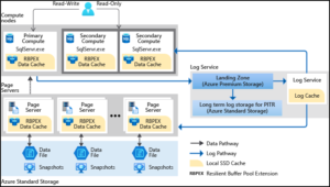 Autoscaling with Azure SQL Hyperscale - Azure SQL Devs’ Corner