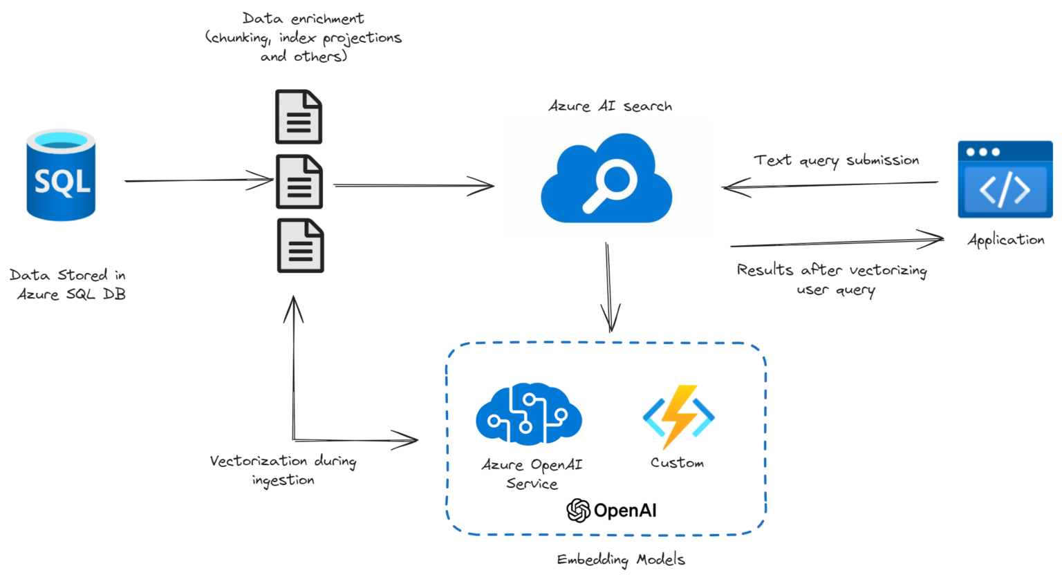 Vector Search with Azure SQL Database - Azure SQL Devs’ Corner