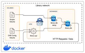 Build Your APIs with DAB Using Containers. - Azure SQL Dev Corner
