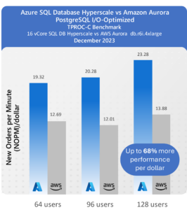 Build highly scalable, AI-ready applications on Azure SQL Database ...