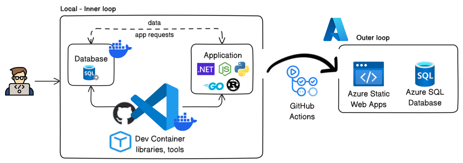 Streamline Development With Azure Sql Database Dev Containers Azure Sql Devs Corner