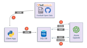 Soccer Analytics Copilot with Azure SQL and OpenAI - Azure SQL Devs’ Corner