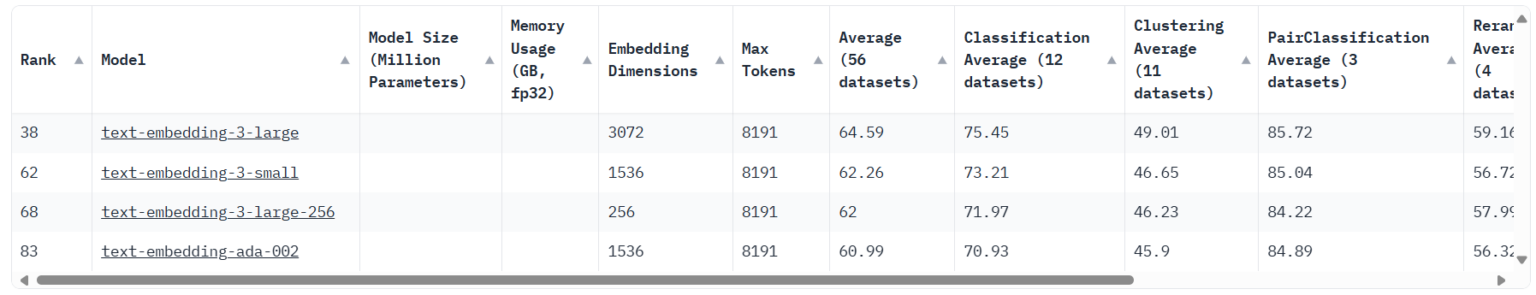 Choose the right dimension count for your embedding models