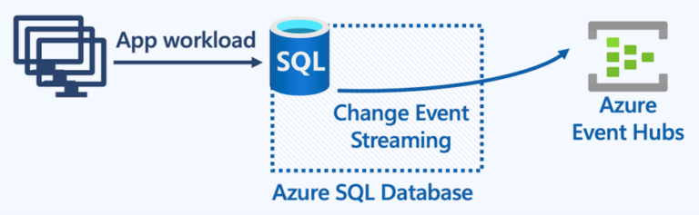Introducing Change Event Streaming: Join the Azure SQL Database Private Preview for Change Data ...