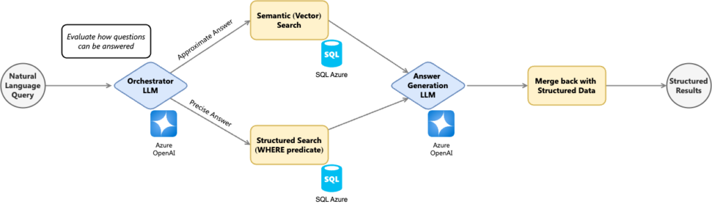 Build an AI Agentic RAG search application with React, SQL Azure and ...