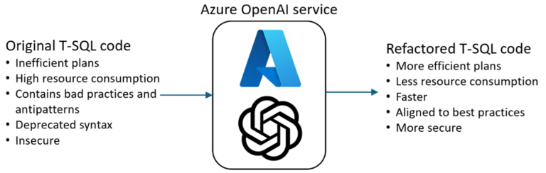 AI-based T-SQL Refactoring: an automatic intelligent code optimization with Azure OpenAI - Azure ...