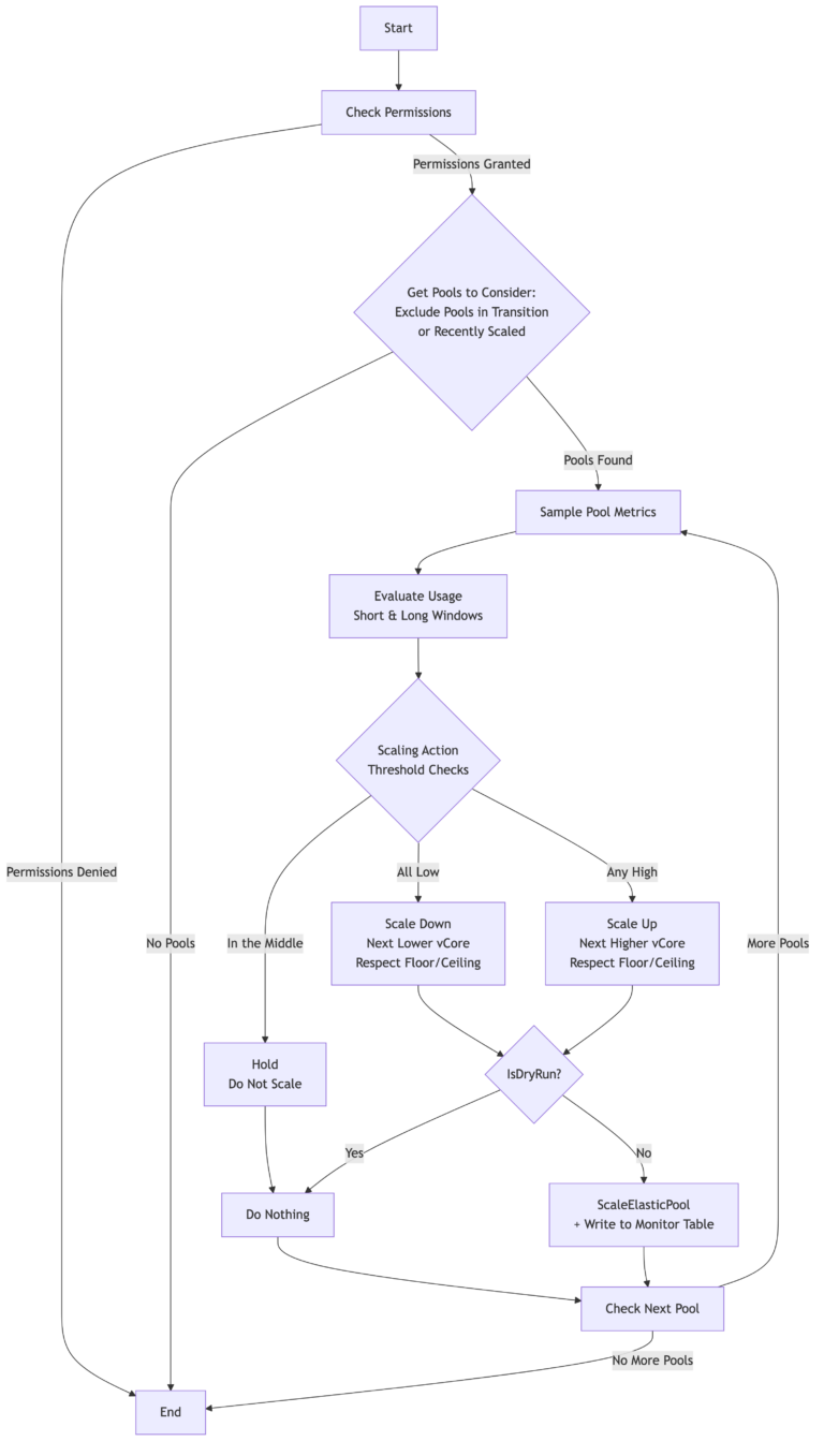 An open-source AutoScaler for Azure SQL Hyperscale Elastic Pools ...