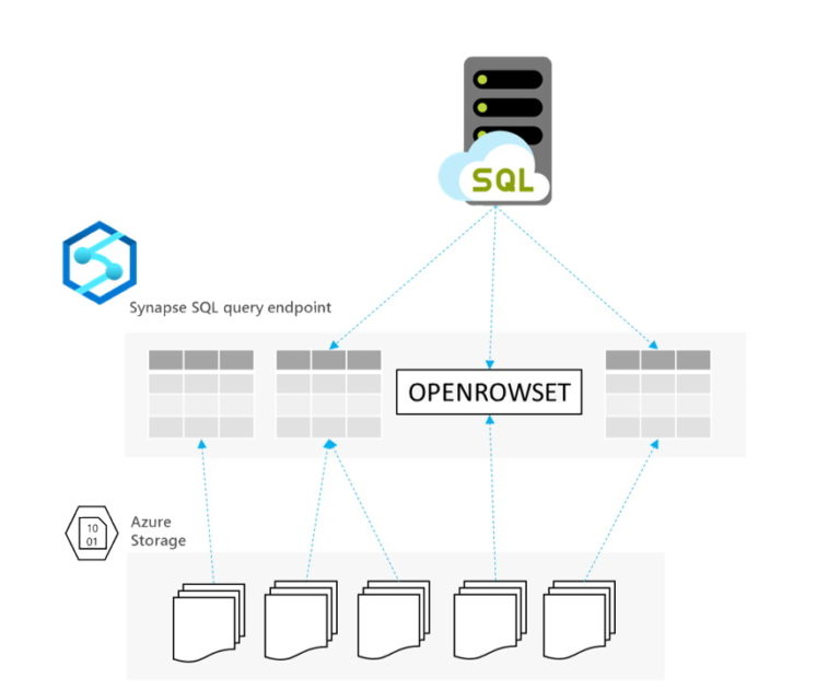 Azuresql Managed Instance Access Data Lake Using Synapse Sql And