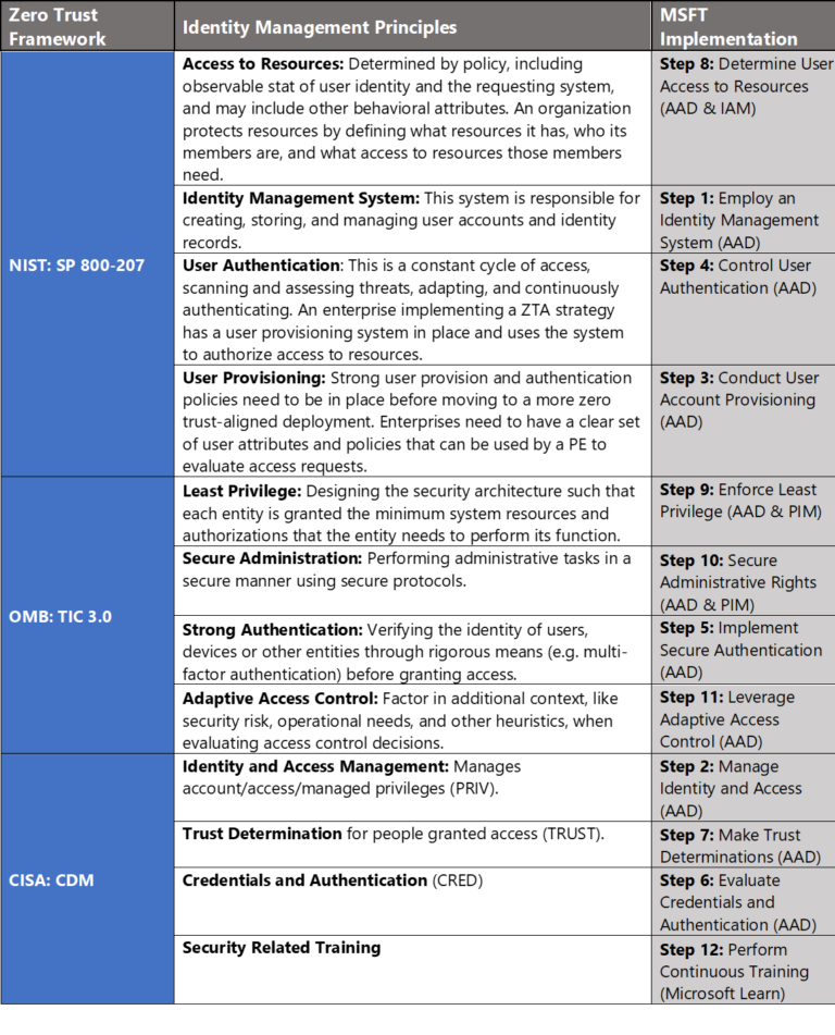 Implementing Zero Trust with Microsoft Azure: Identity and Access Management (1 of 6) - Azure ...