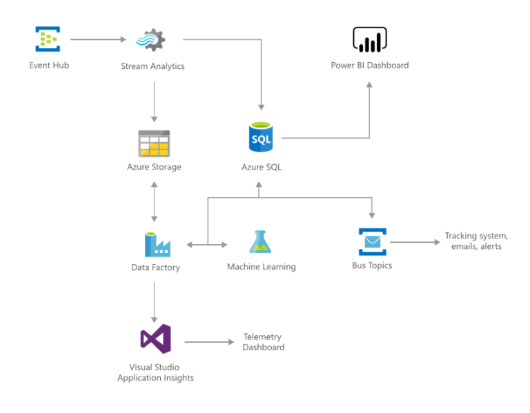 New Azure services for mission-critical analytics - Azure Government