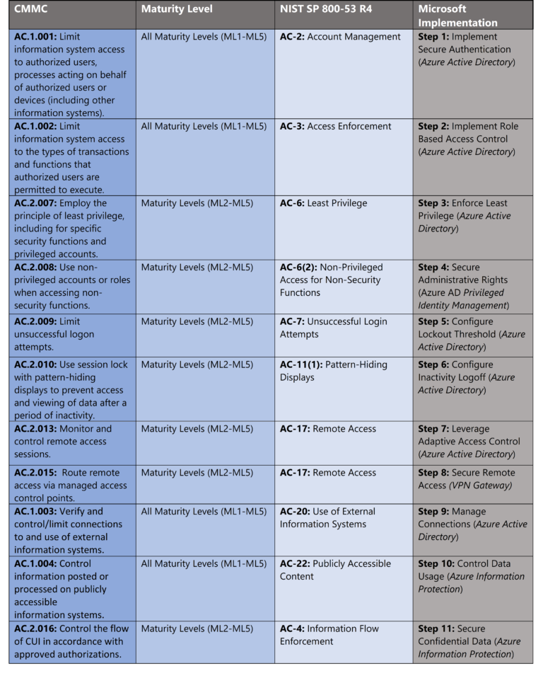 CMMC with Microsoft Azure: Access Control (1 of 10) - Azure Government