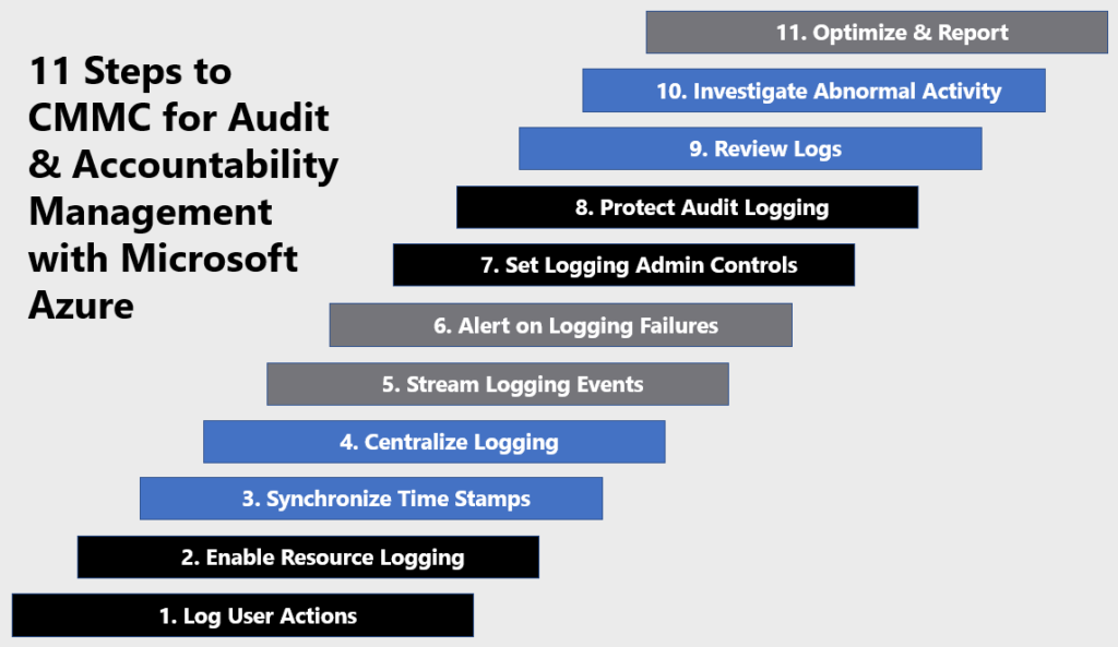 CMMC with Microsoft Azure: Audit & Accountability Management (2 of 10 ...