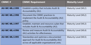 CMMC with Microsoft Azure: Audit & Accountability Management (2 of 10 ...