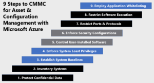 CMMC with Microsoft Azure: Asset & Configuration Management (3 of 10 ...