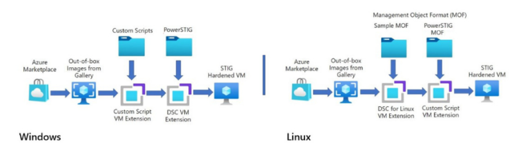 Announcing Azure STIG solution templates to accelerate compliance for ...