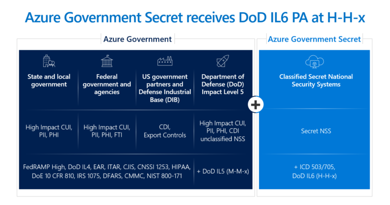 Azure Government Secret expands DoD IL6 services, receives highest ...
