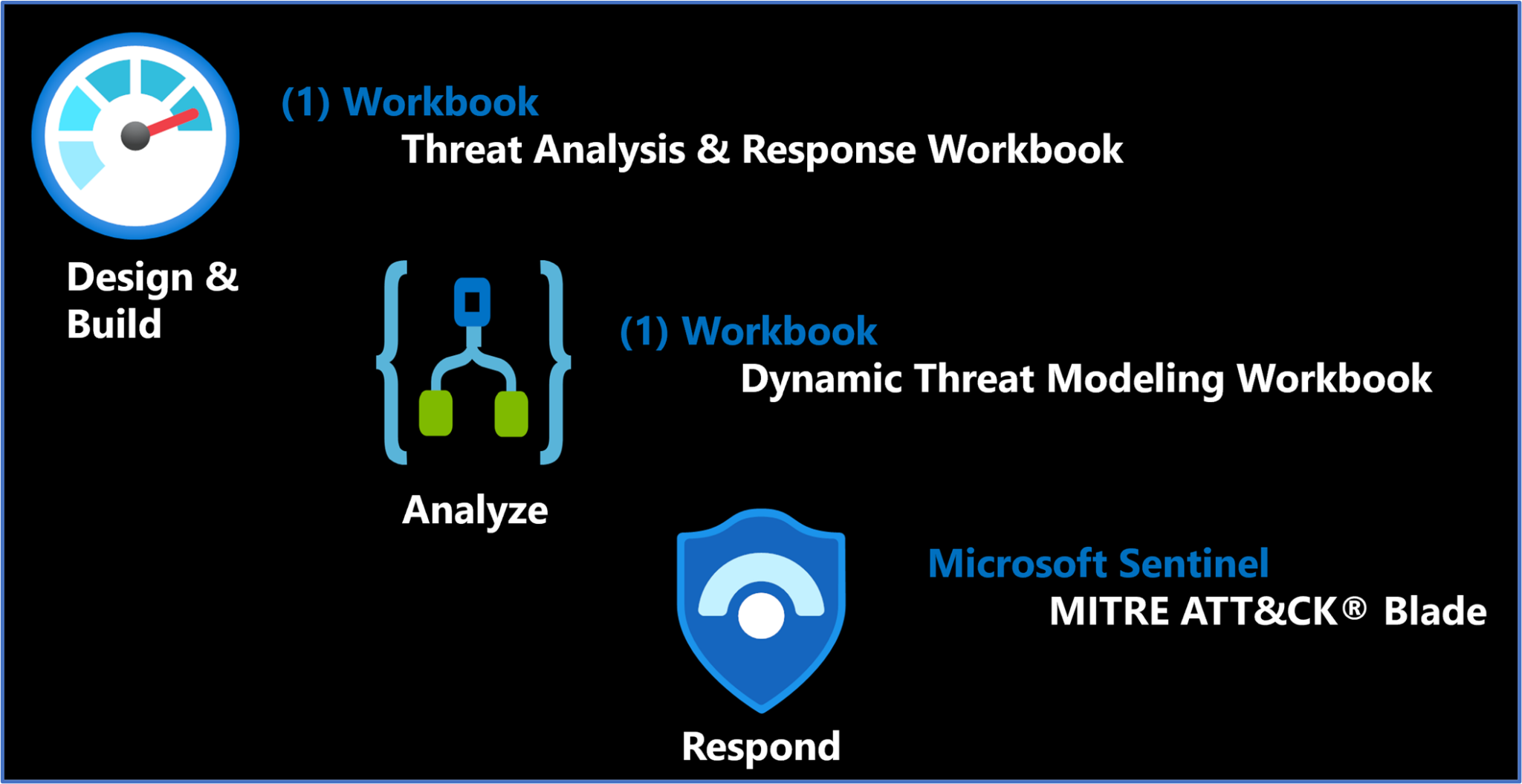 Defending Federal Systems with the Microsoft Sentinel Threat Analysis ...