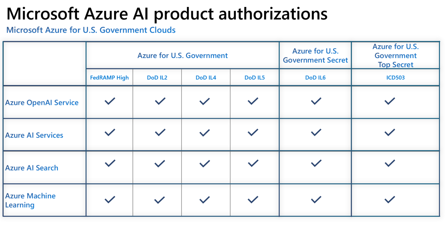 Azure OpenAI Service now authorized for all U.S. Government data ...