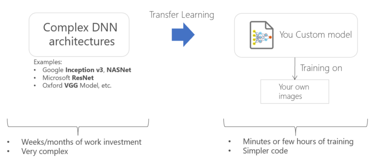 Training Image Classification/Recognition models based on Deep Learning ...