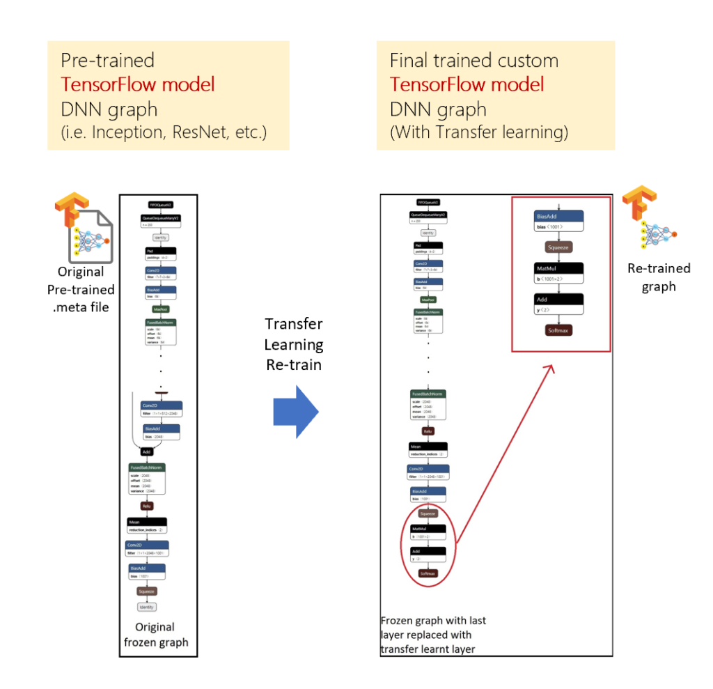 Training Image Classification/Recognition models based on Deep Learning ...