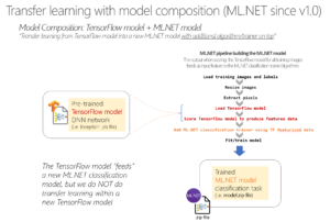 Training Image Classification/Recognition models based on Deep Learning ...