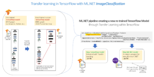 Training Image Classification/Recognition models based on Deep Learning ...