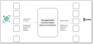 Now Generally Available – Azure Cosmos DB Kafka Source & Sink Connectors - Azure Cosmos DB Blog