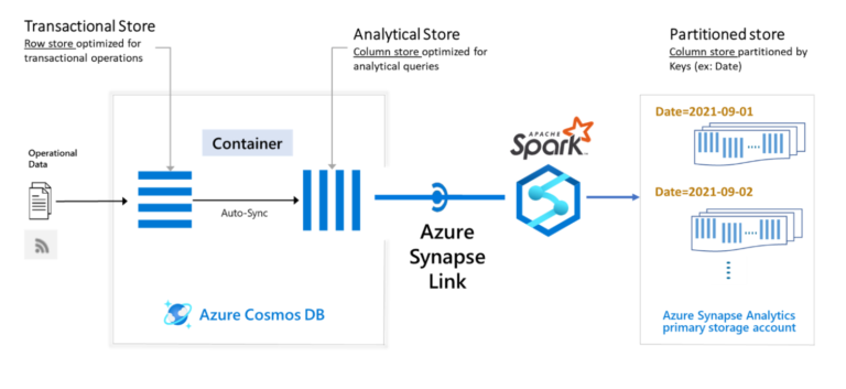 Now In Preview Support For Custom Partitioning In Azure Synapse Link For Azure Cosmos Db