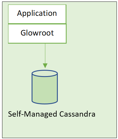 Announcing: Glowroot support for Azure Cosmos DB Cassandra API - Azure ...